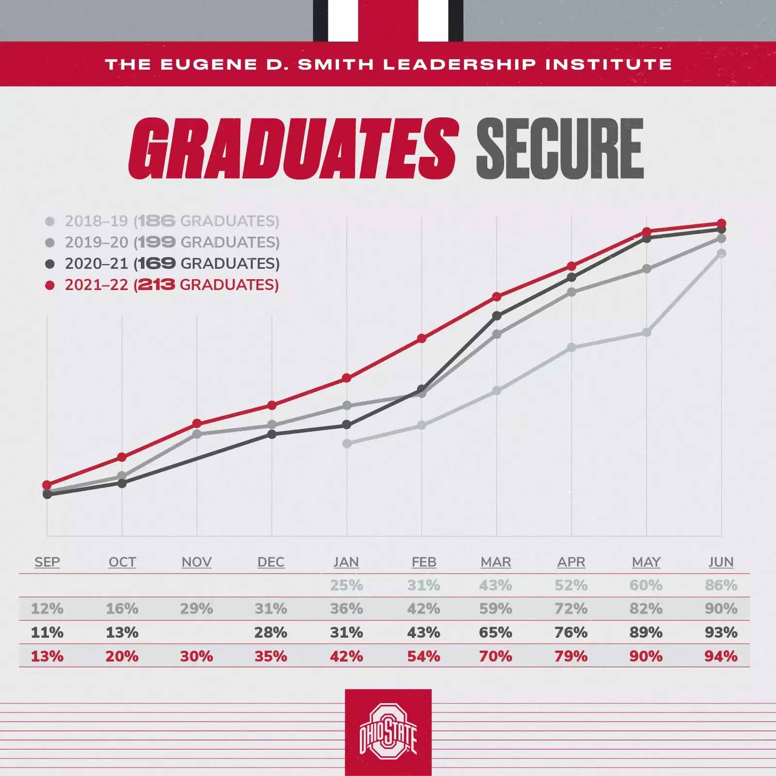 Record 94% of OSU Graduating Athletes Secure Next Steps - Ohio State